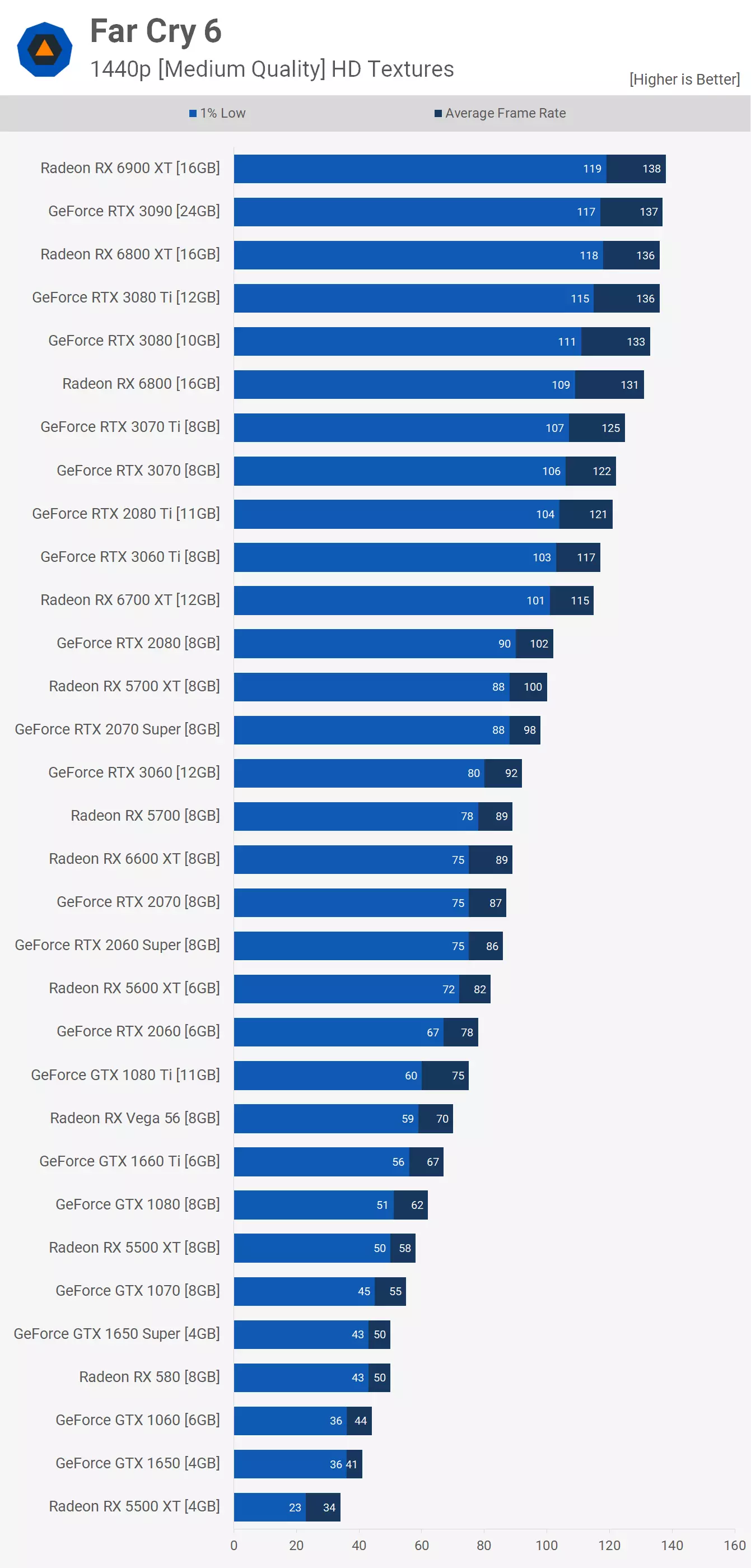 Far Cry 6 Benchmarked 551_7