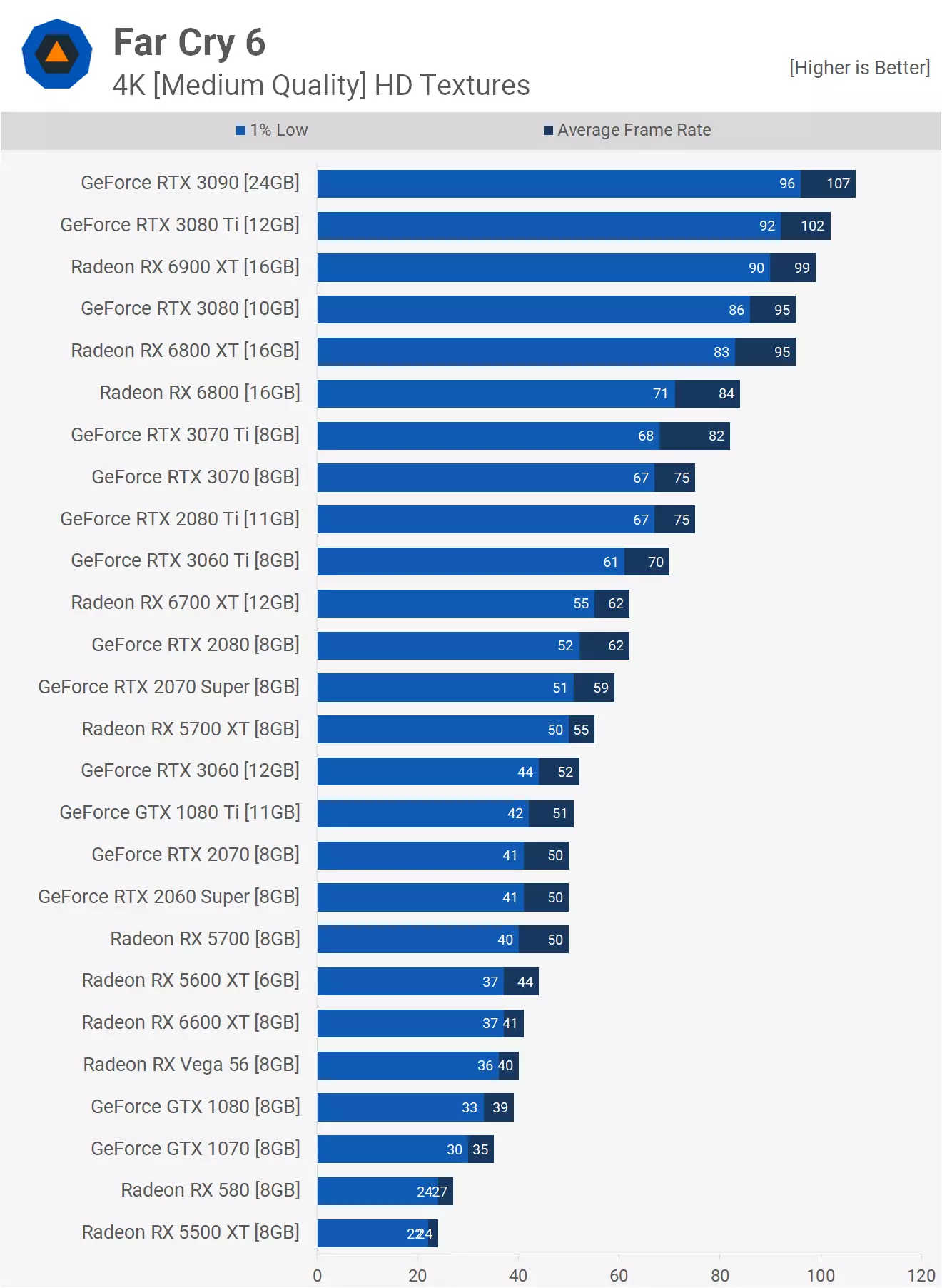 Far Cry 6 Benchmarked 551_8