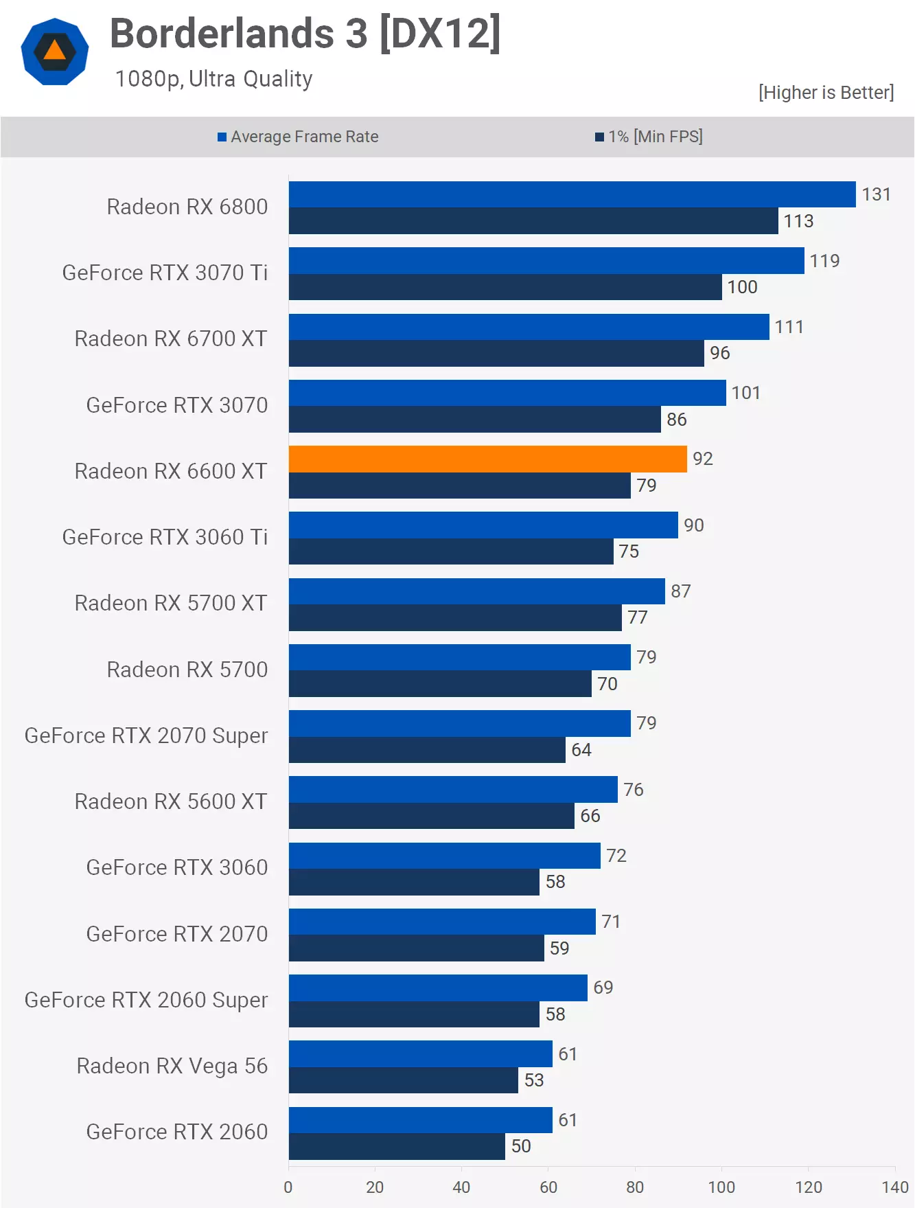 AMD Radeon RX 6600 XT पुनरावलोकन 554_22