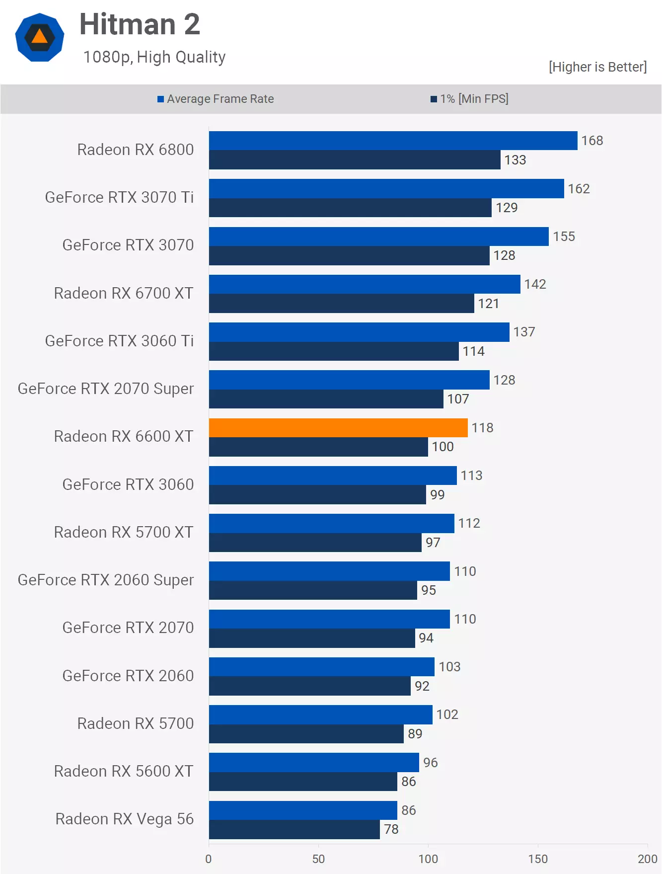 Análise da AMD Radeon RX 6600 XT 554_24