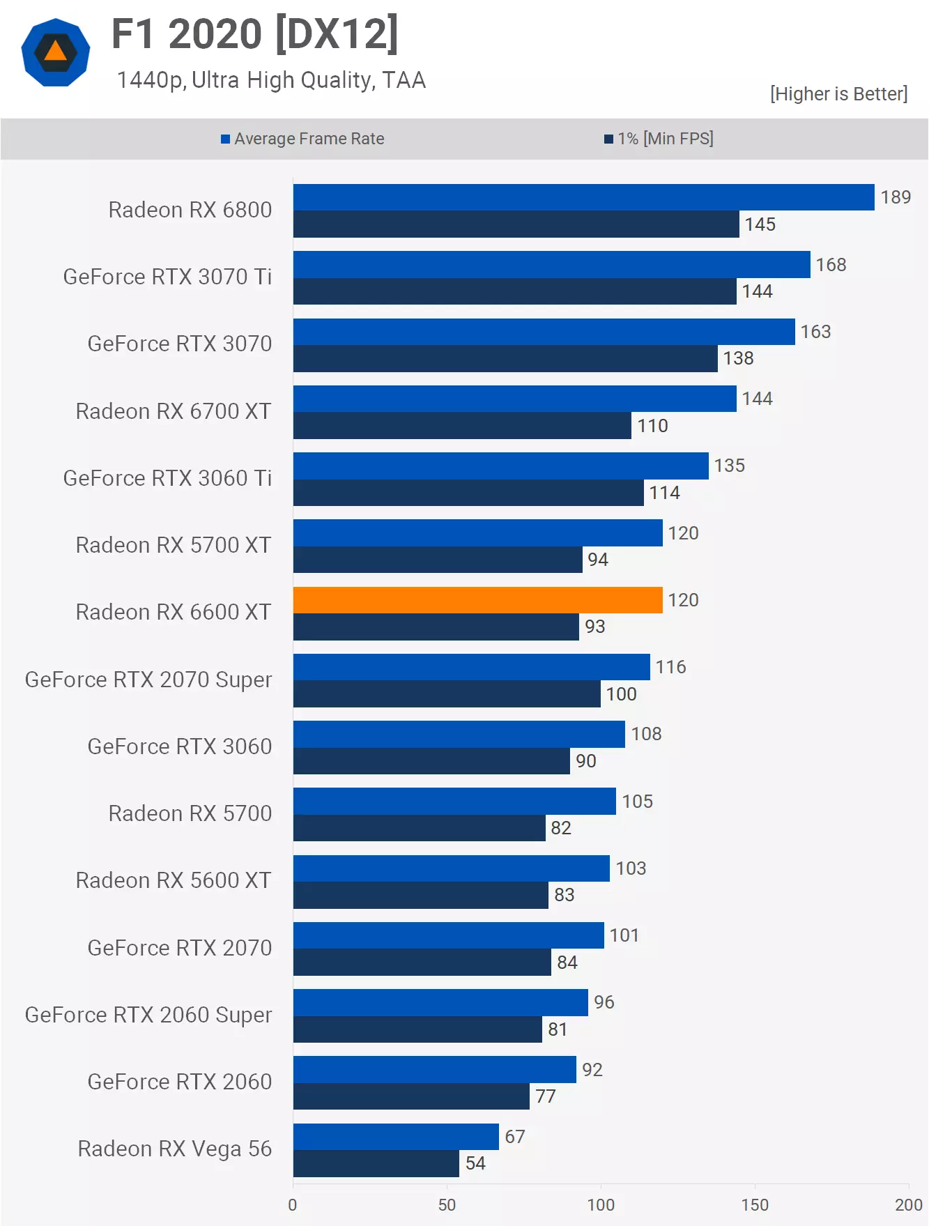 Análise da AMD Radeon RX 6600 XT 554_29