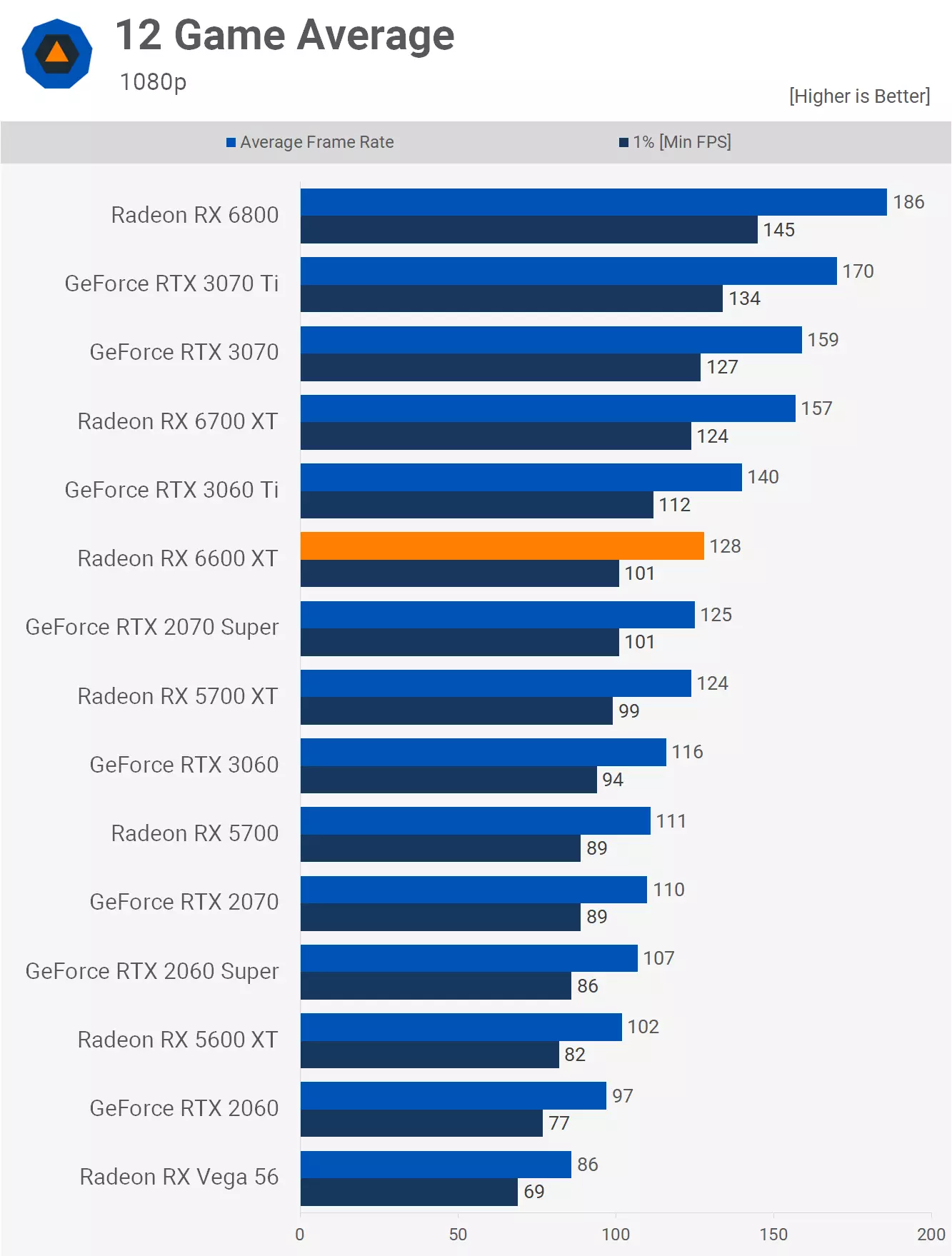 Análise da AMD Radeon RX 6600 XT 554_30