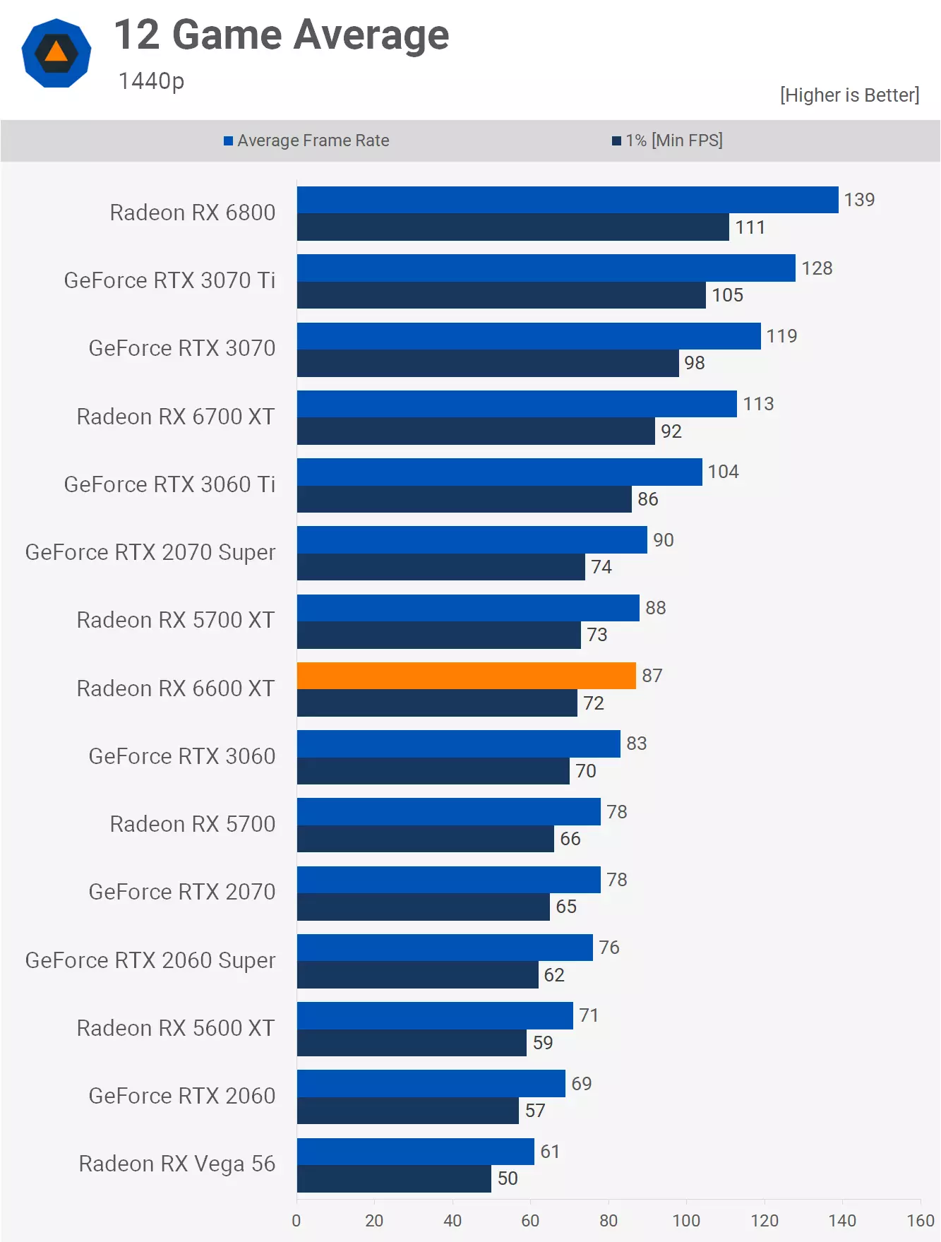 Análise da AMD Radeon RX 6600 XT 554_31