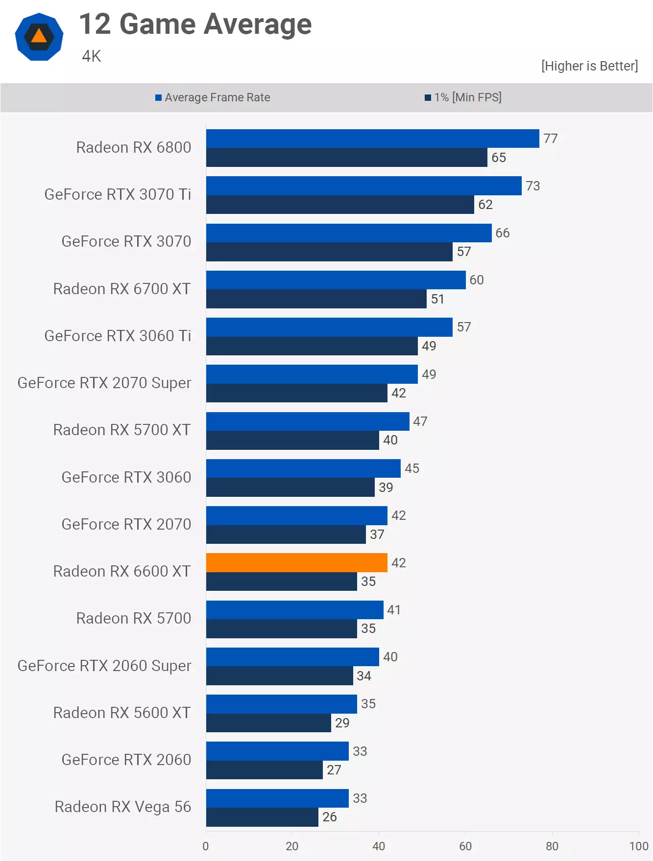 AMD Radeon RX 6600 XT पुनरावलोकन 554_32