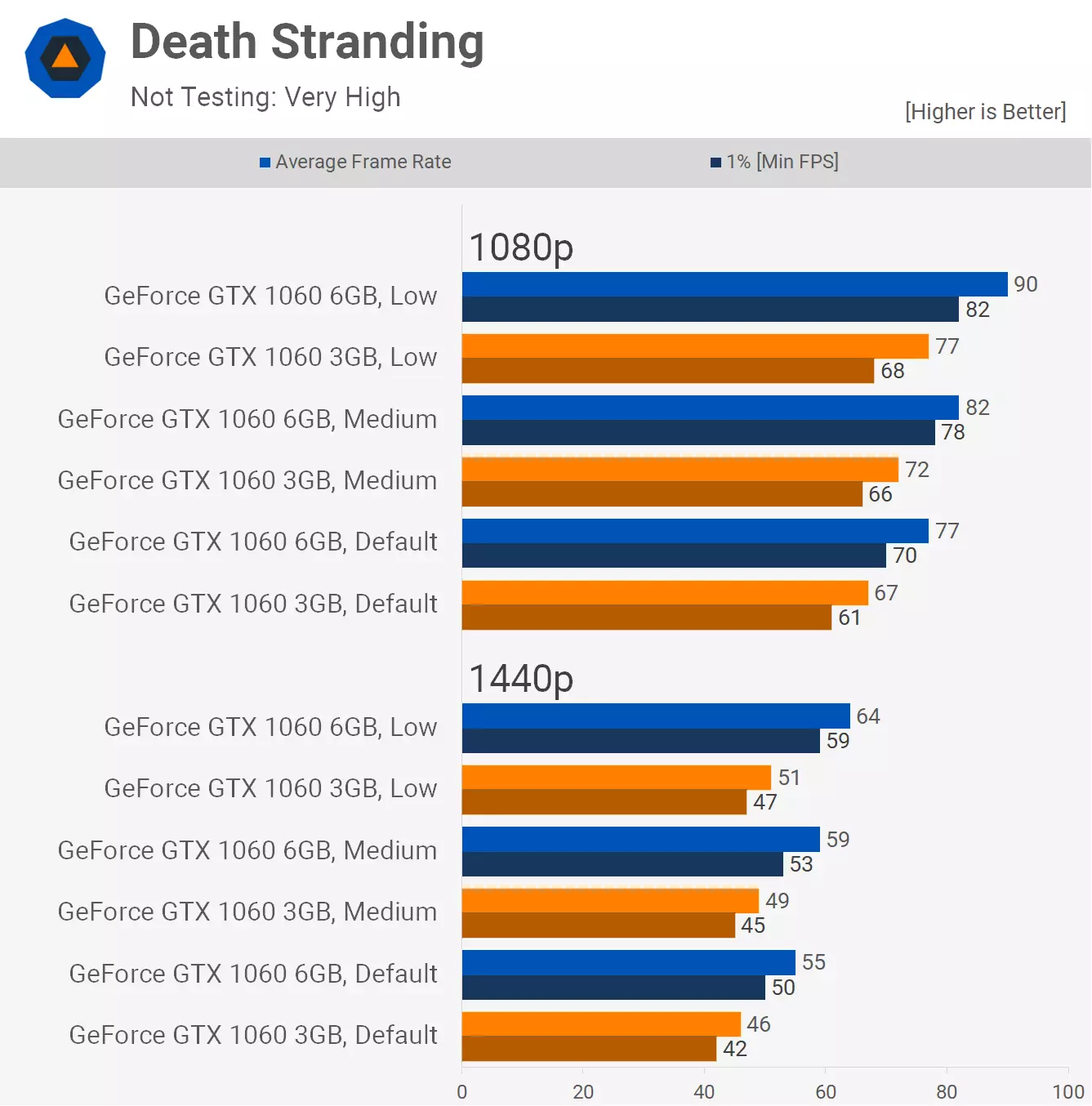 Molts anys després: 3 GB vs 6 GB GTX 1060 als jocs d'avui 556_10