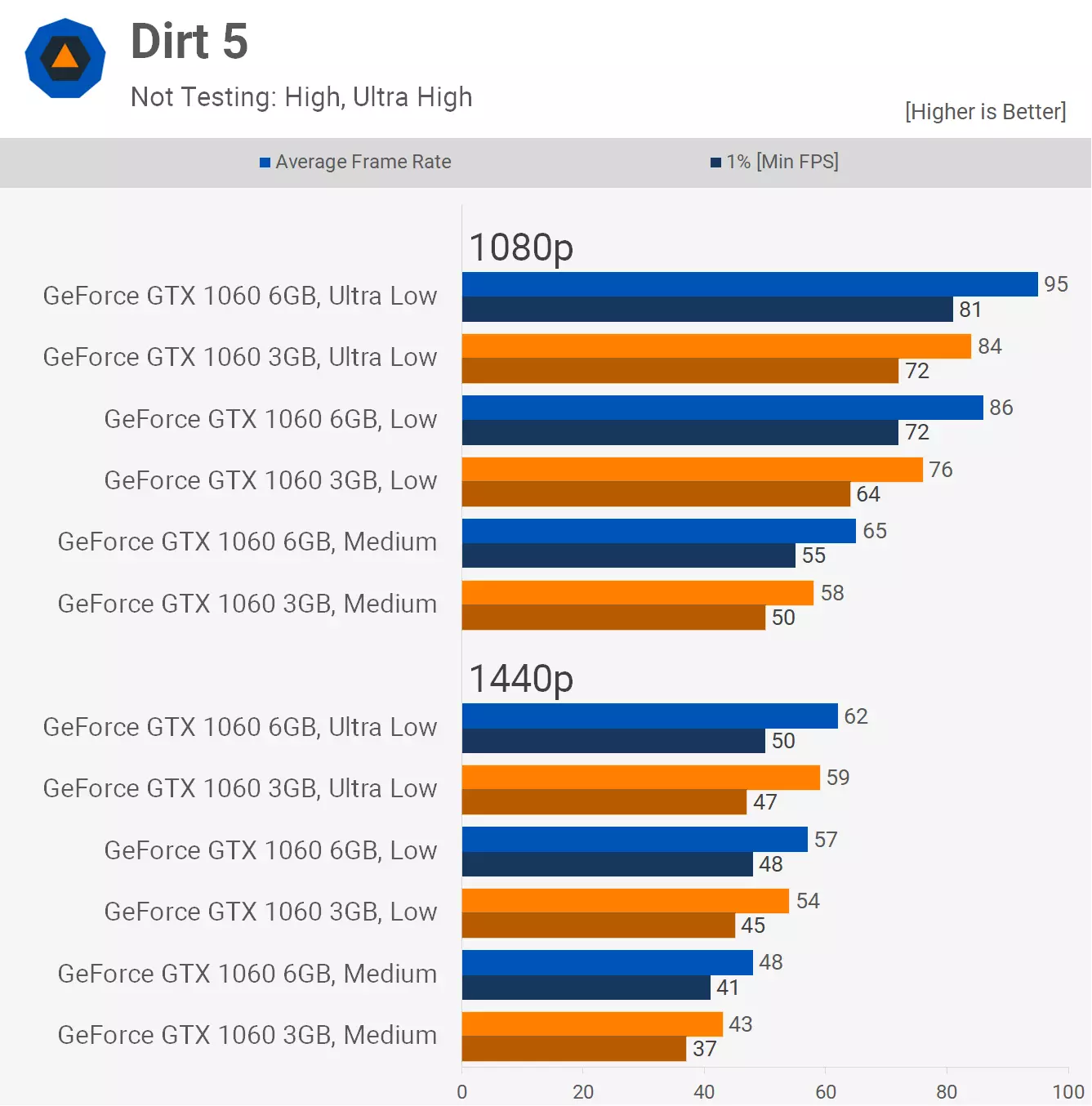 Molts anys després: 3 GB vs 6 GB GTX 1060 als jocs d'avui 556_11