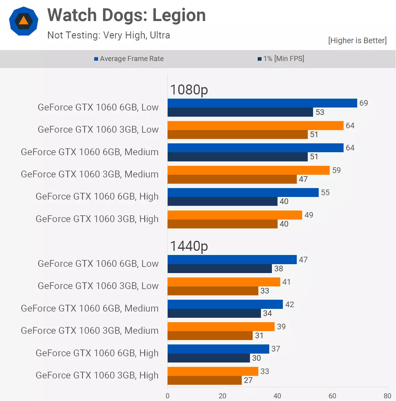 Molts anys després: 3 GB vs 6 GB GTX 1060 als jocs d'avui 556_12