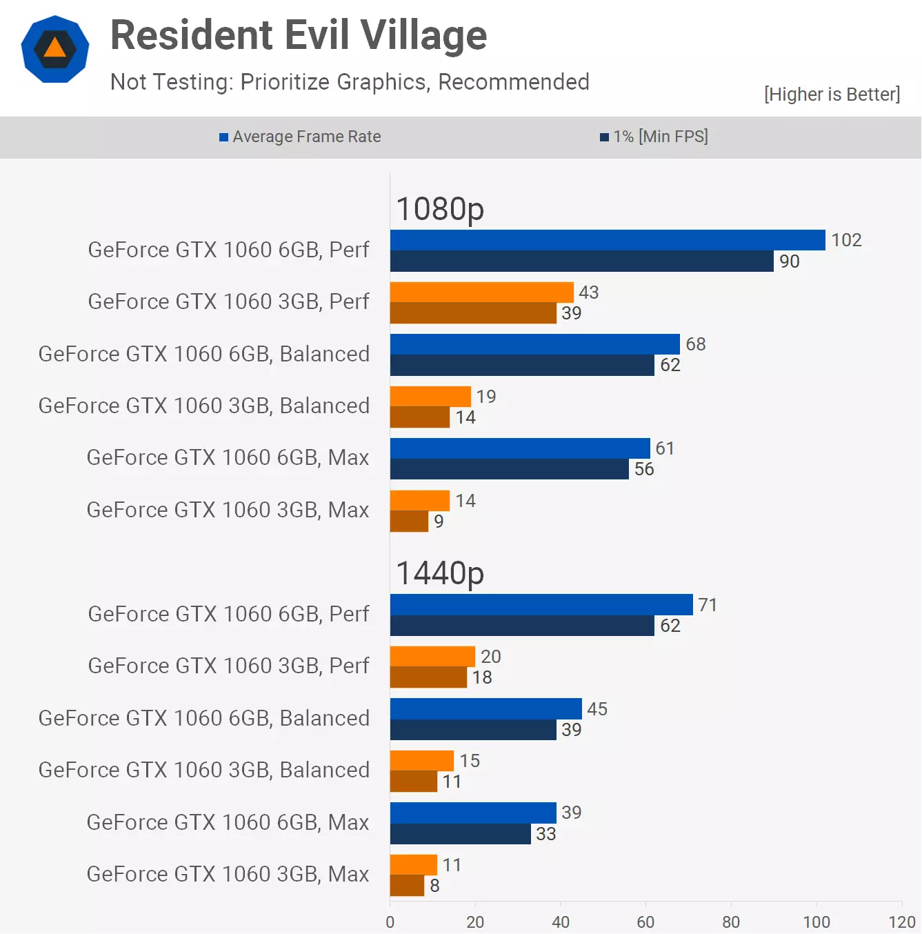 Molts anys després: 3 GB vs 6 GB GTX 1060 als jocs d'avui 556_13