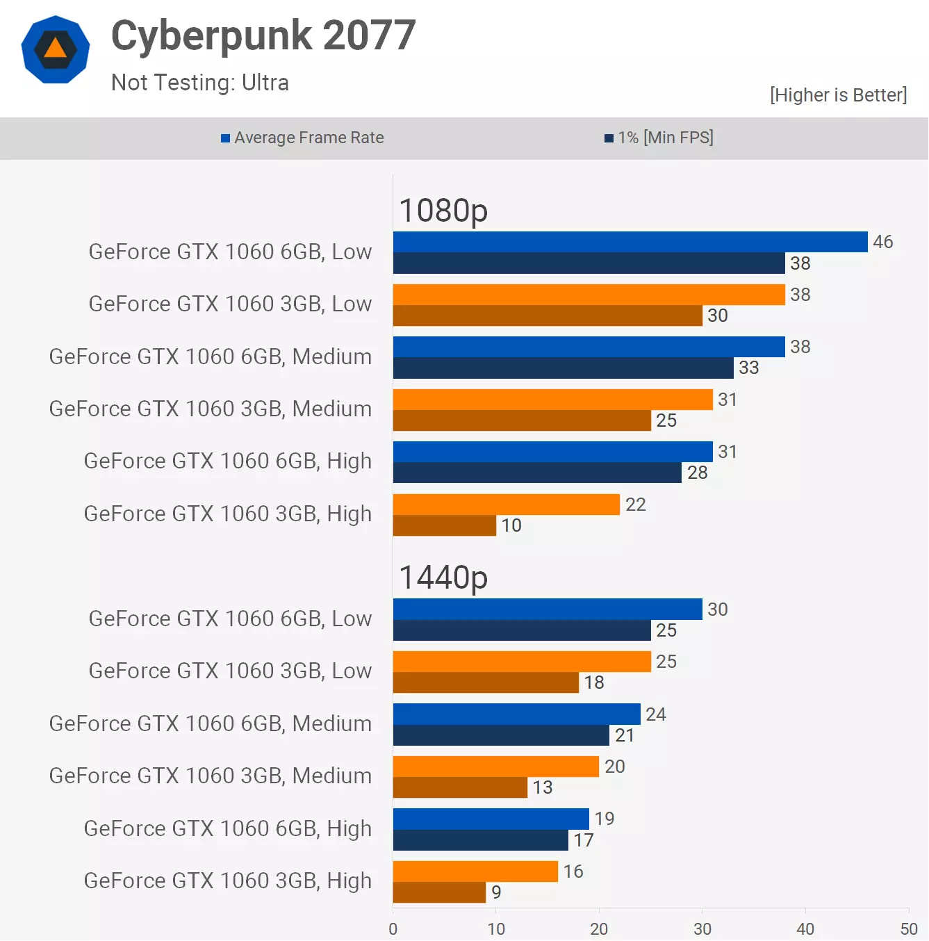 Molts anys després: 3 GB vs 6 GB GTX 1060 als jocs d'avui 556_14