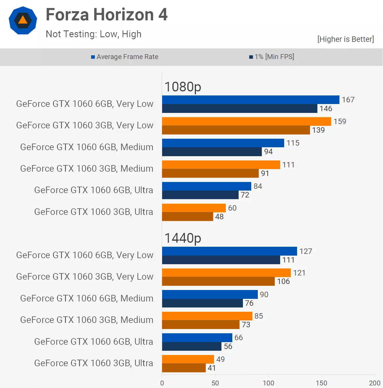 Urte asko geroago: 3GB vs 6GB GTX 1060 Gaur egungo jokoetan 556_15