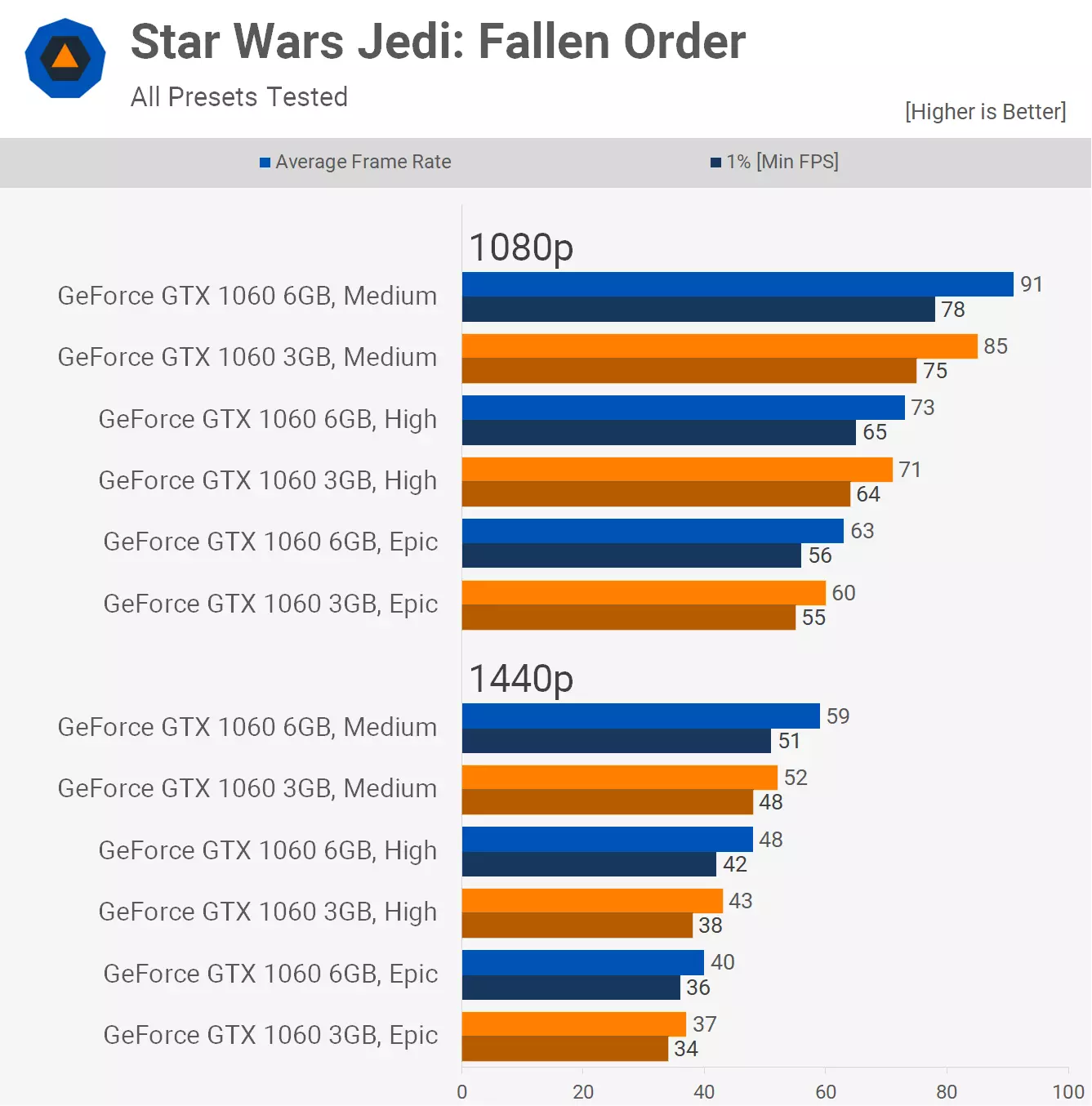 Molts anys després: 3 GB vs 6 GB GTX 1060 als jocs d'avui 556_16