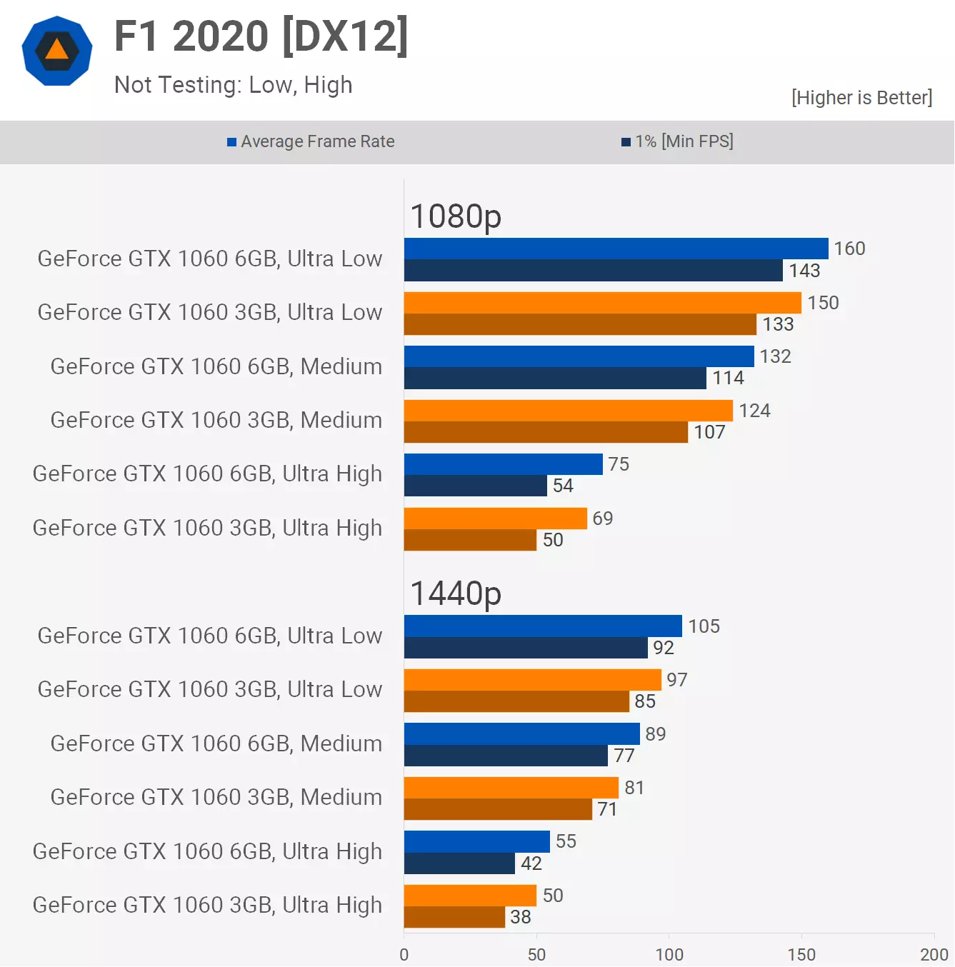 Molts anys després: 3 GB vs 6 GB GTX 1060 als jocs d'avui 556_17