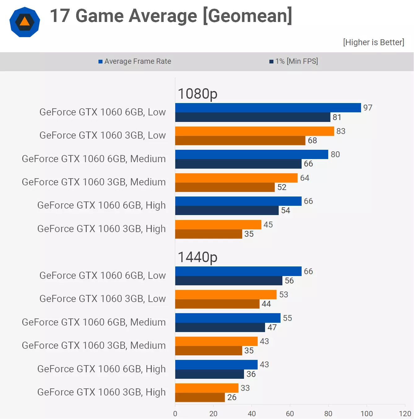 Molts anys després: 3 GB vs 6 GB GTX 1060 als jocs d'avui 556_18