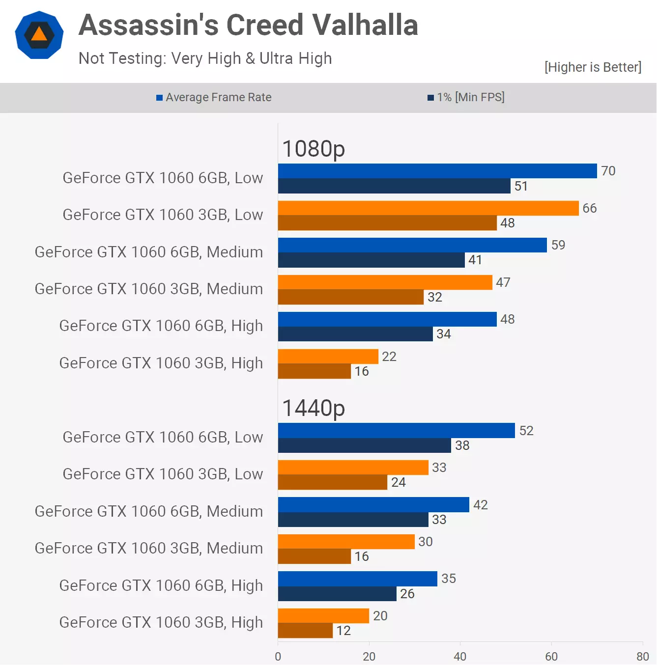 Bertahun-tahun Kemudian: 3GB vs 6GB GTX 1060 di Game Hari Ini 556_3