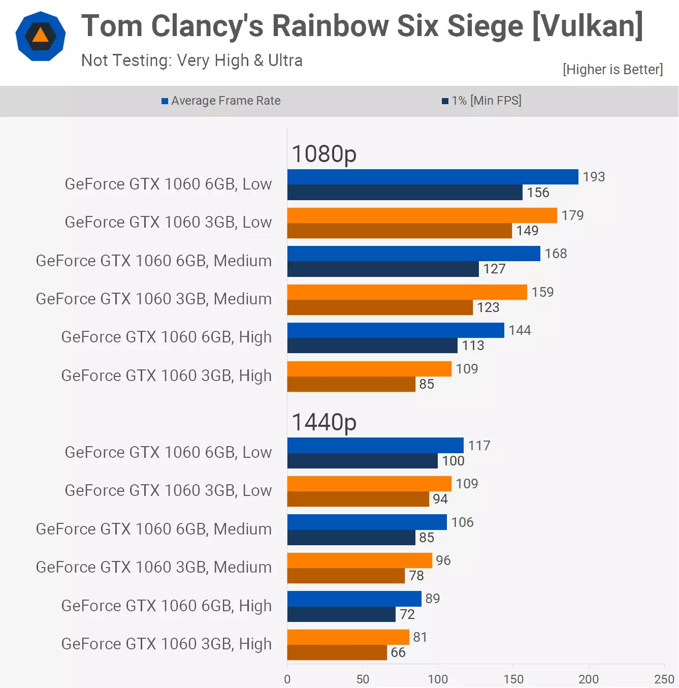 Molts anys després: 3 GB vs 6 GB GTX 1060 als jocs d'avui 556_4