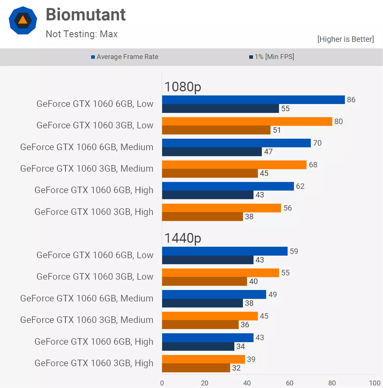 Molts anys després: 3 GB vs 6 GB GTX 1060 als jocs d'avui 556_5