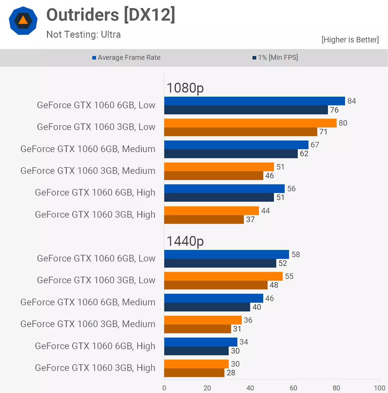 Molts anys després: 3 GB vs 6 GB GTX 1060 als jocs d'avui 556_6