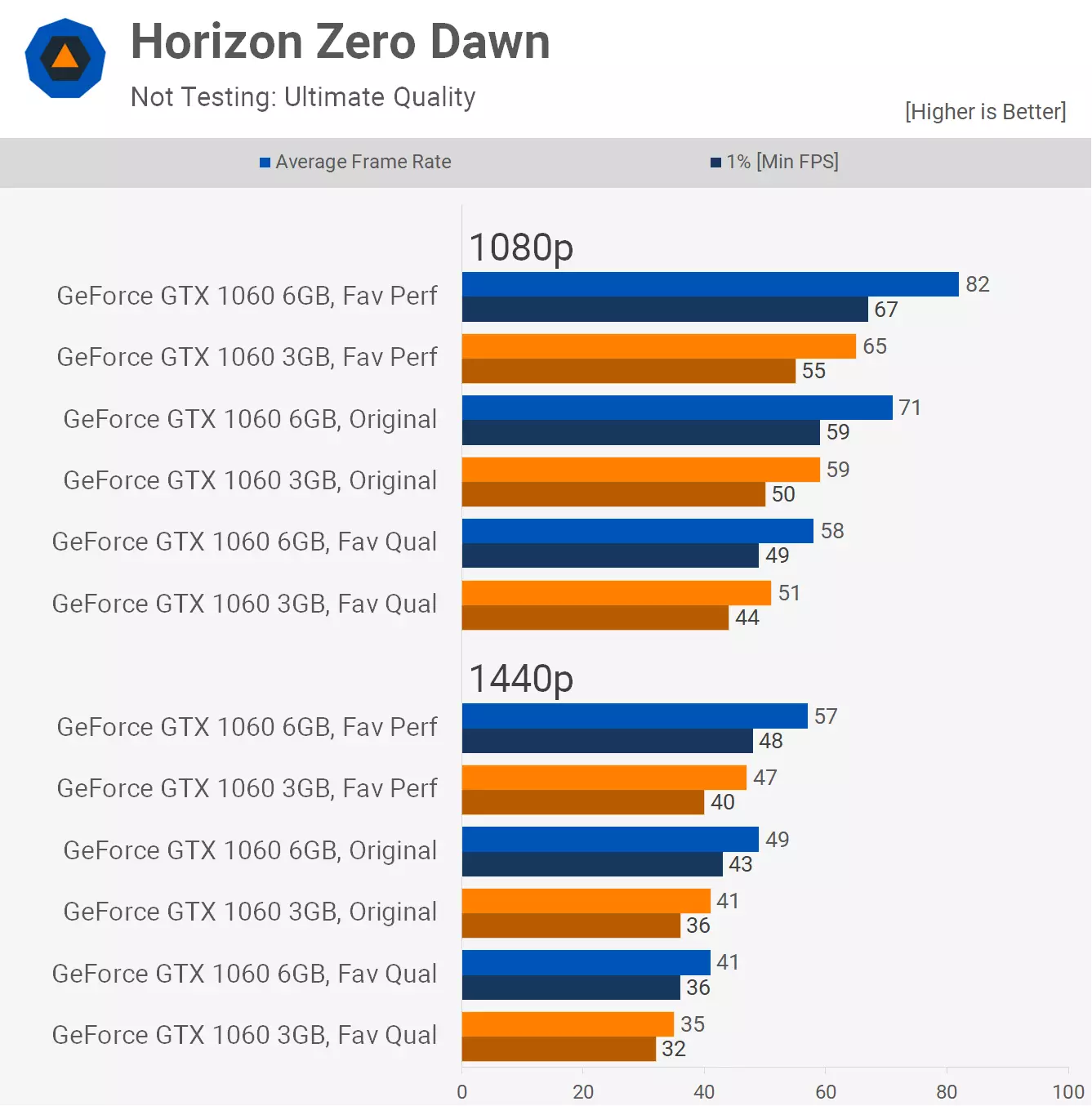 Urte asko geroago: 3GB vs 6GB GTX 1060 Gaur egungo jokoetan 556_7