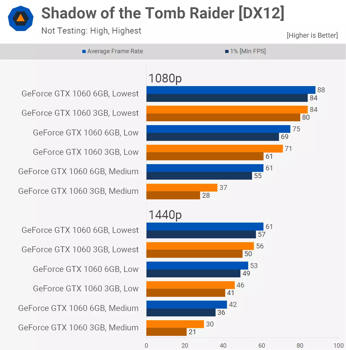 Urte asko geroago: 3GB vs 6GB GTX 1060 Gaur egungo jokoetan 556_8