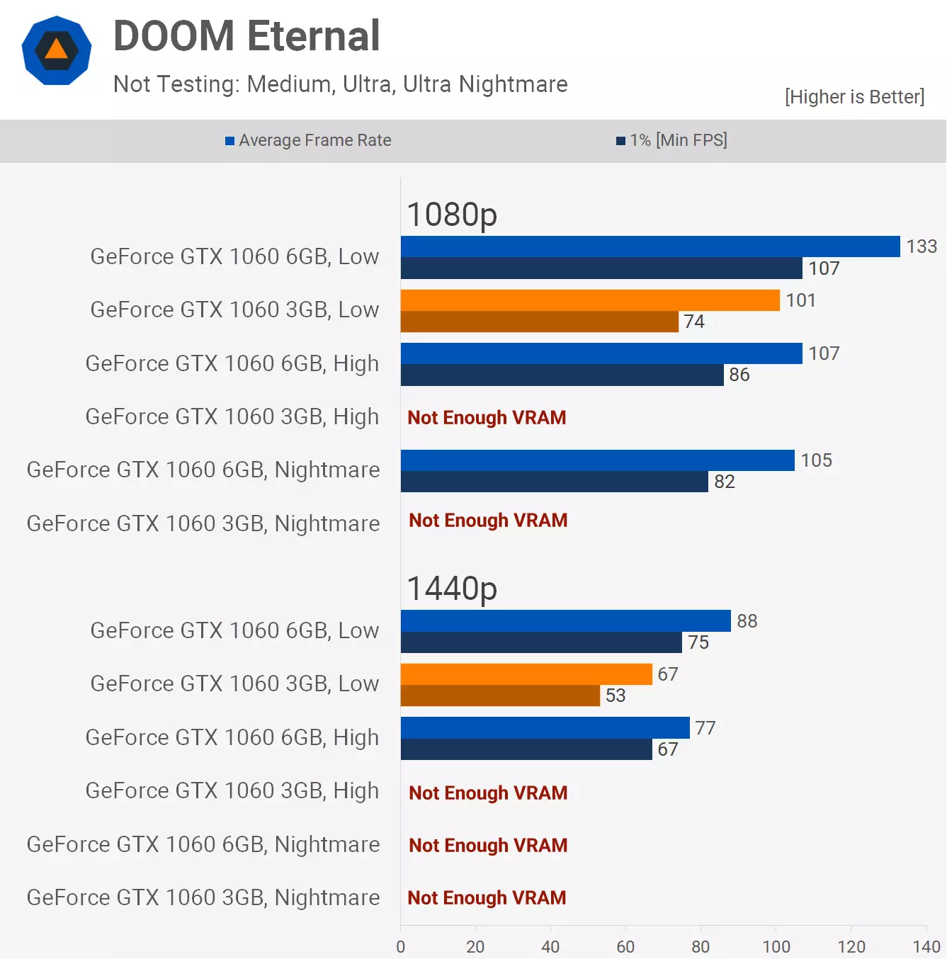 Molts anys després: 3 GB vs 6 GB GTX 1060 als jocs d'avui 556_9