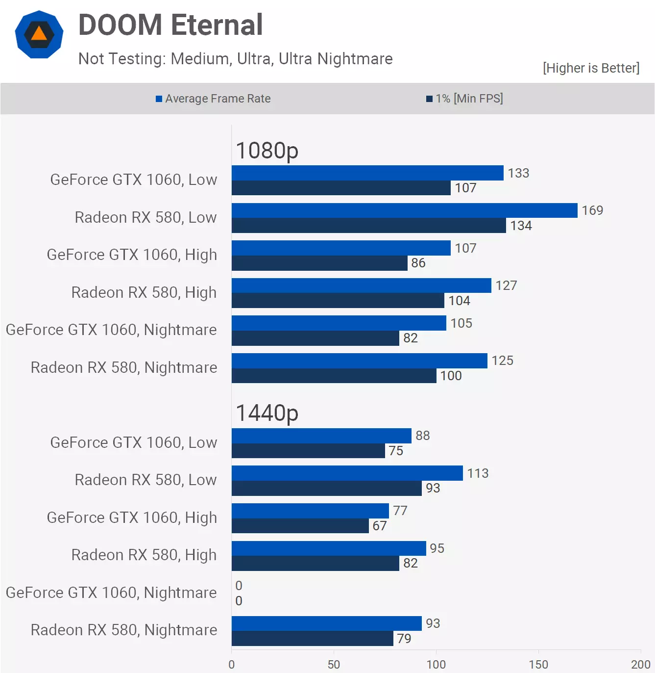 Revizija GeForce GTX 1060: Dobra kupovina u 2021? 558_9