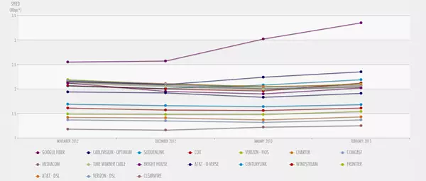 Google Fiber memuncaki Indeks Kecepatan ISP Netflix baru 56135_1