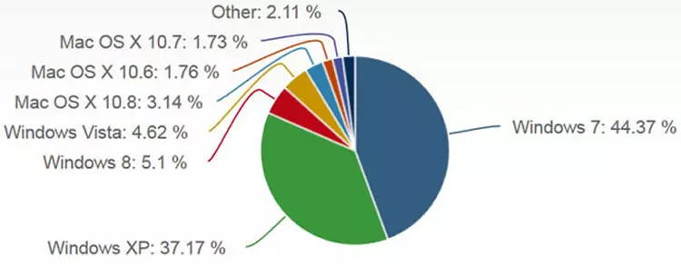 Windows 8 нь Vista-г тэргүүлж, зах зээлийн 5.1%-ийг хамгийн их ашиглагдаж байгаа үйлдлийн системээр гуравдугаарт жагсчээ 56768_1