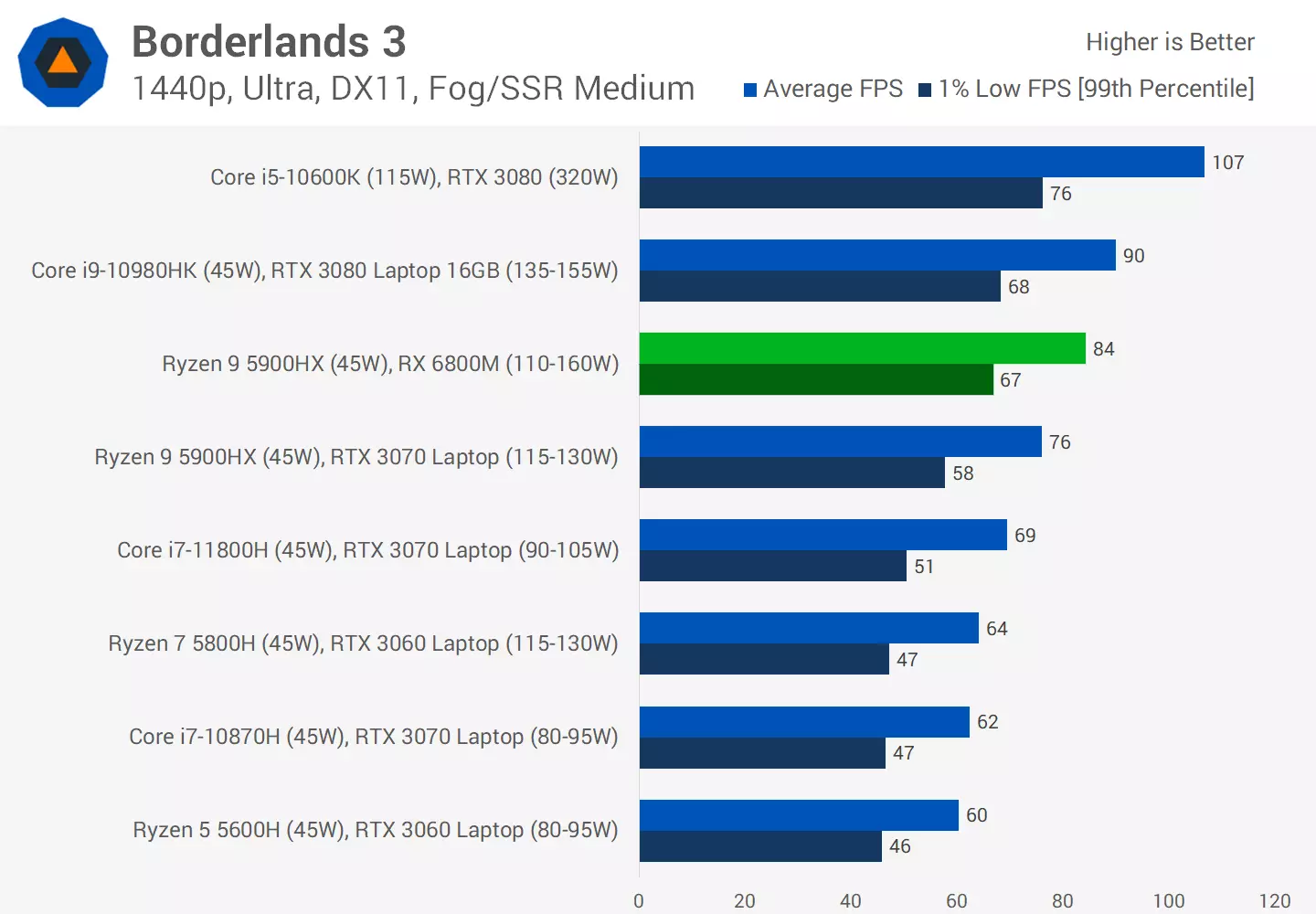 Revisión de AMD Radeon RX 6800M 573_11