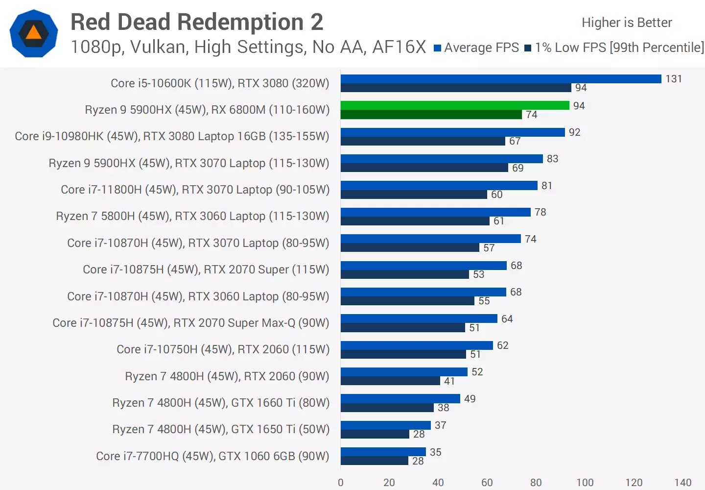 AMD Radeon RX 6800M റിവ്യൂ 573_12