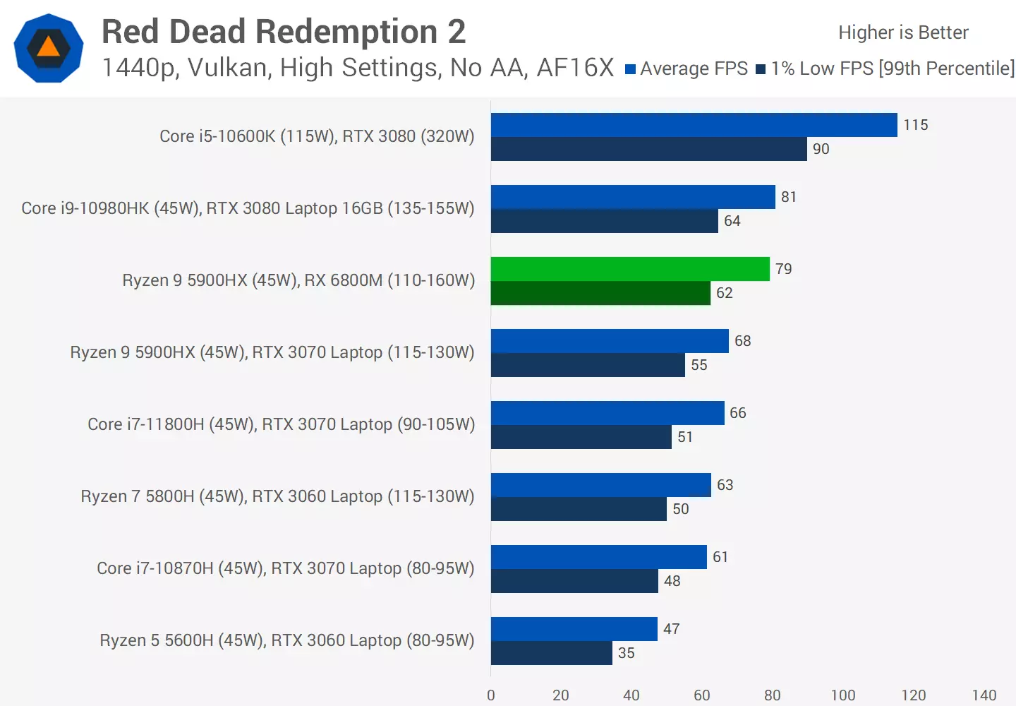 Pagrepaso sa AMD Radeon RX 6800M 573_13