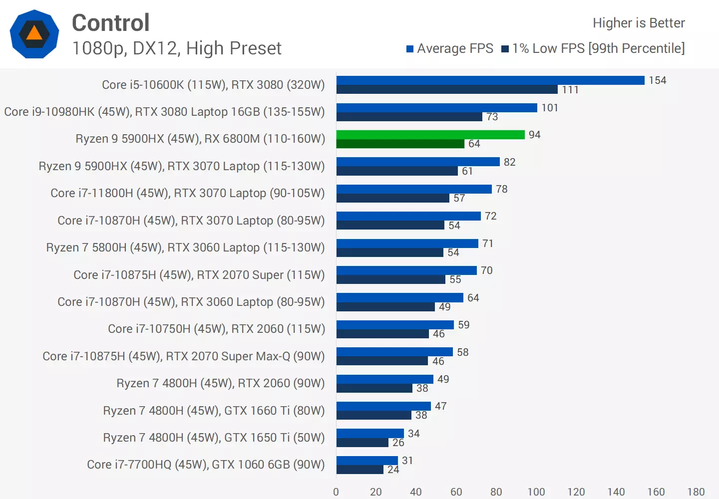 AMD Radeon RX 6800M റിവ്യൂ 573_14