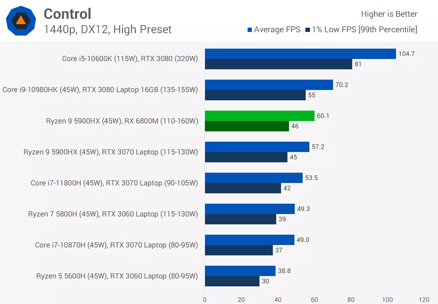 AMD Radeon RX 6800M Athbhreithniú 573_15