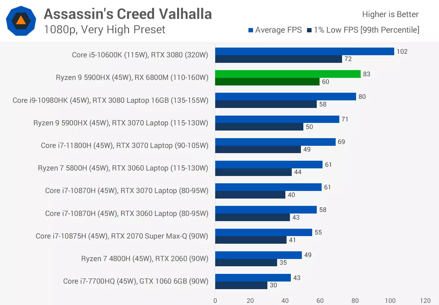 Revisión de AMD Radeon RX 6800M 573_16