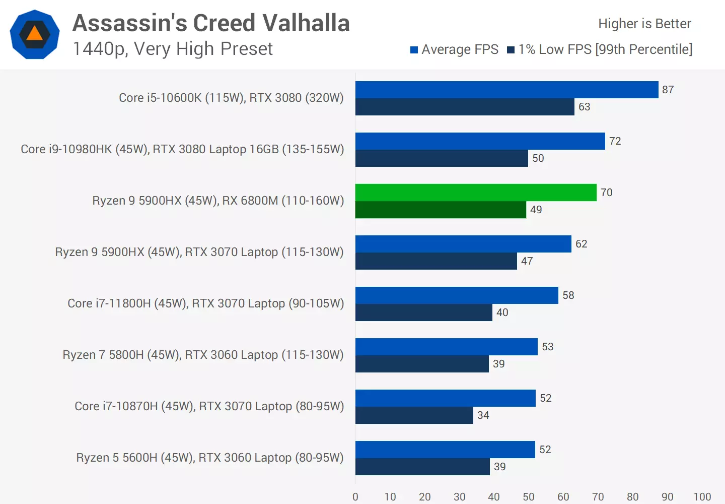 AMD Radeon RX 6800M Athbhreithniú 573_17