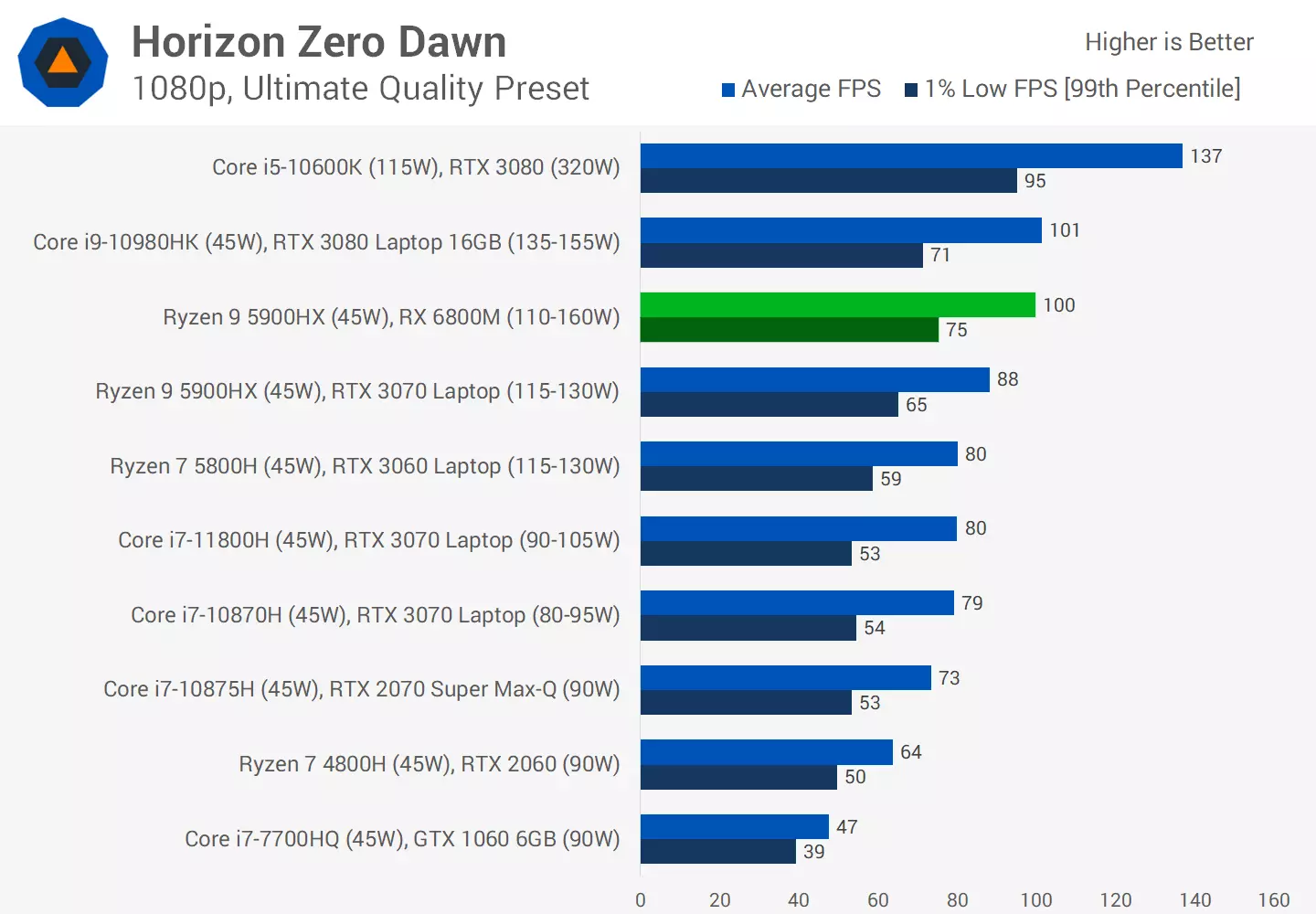 AMD Radeon RX 6800M റിവ്യൂ 573_20