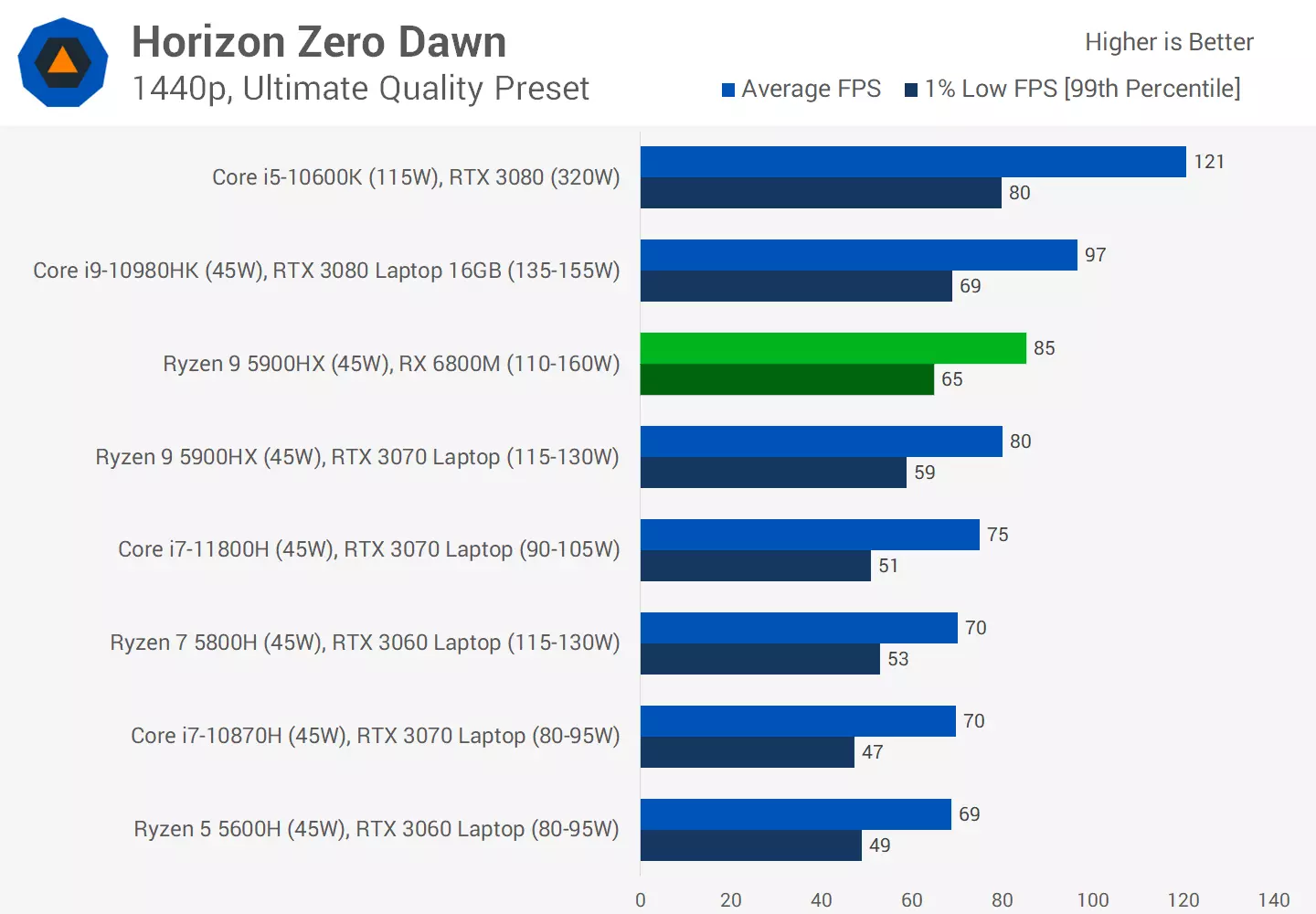 AMD Radeon RX 6800M റിവ്യൂ 573_21