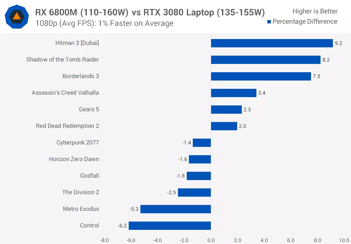 Revisión de AMD Radeon RX 6800M 573_23