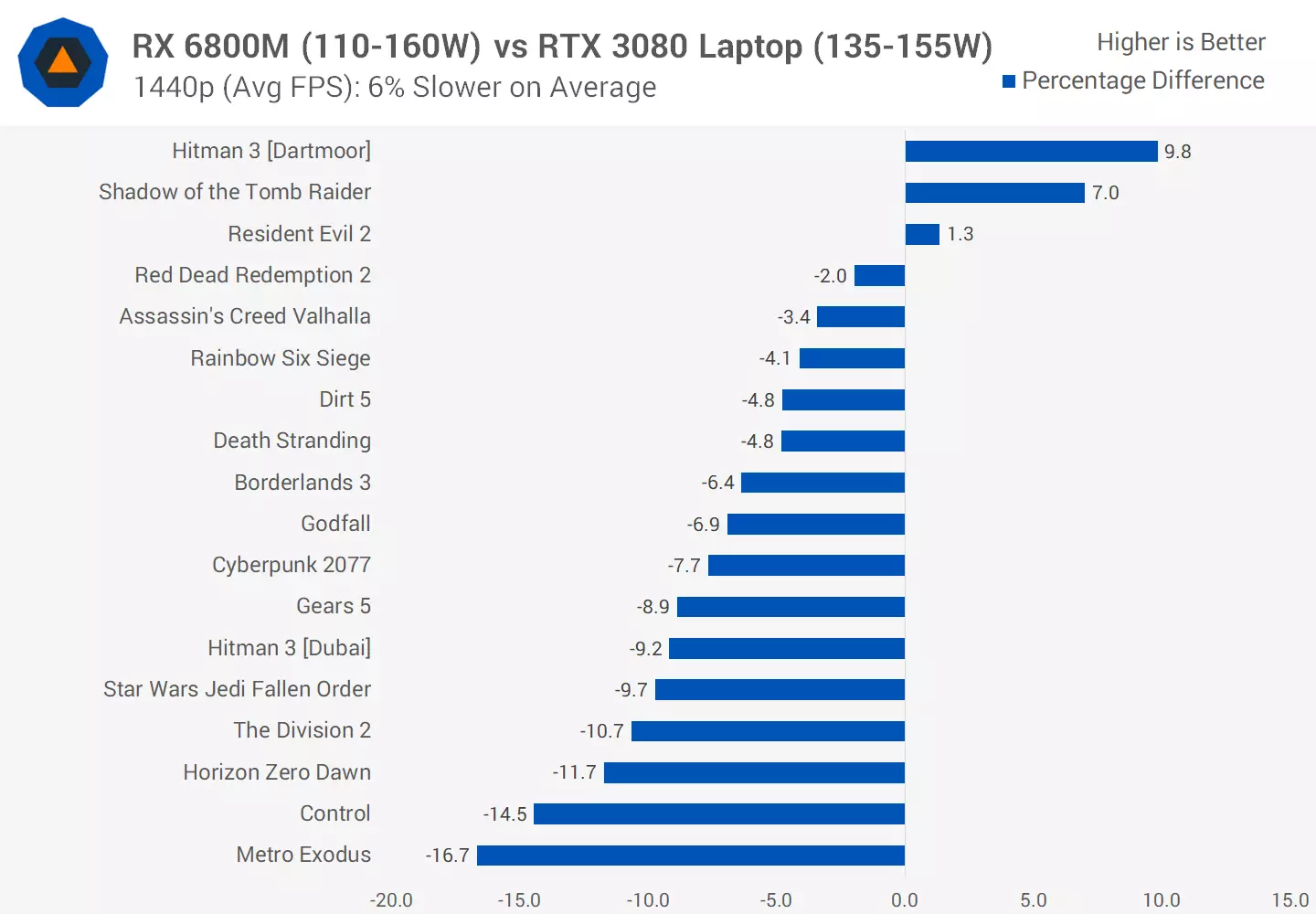 Recenzija AMD Radeon RX 6800M 573_24