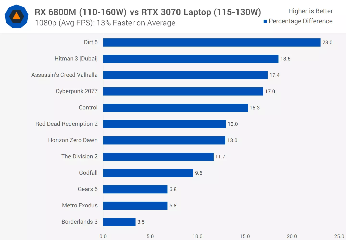 Revisión de AMD Radeon RX 6800M 573_25