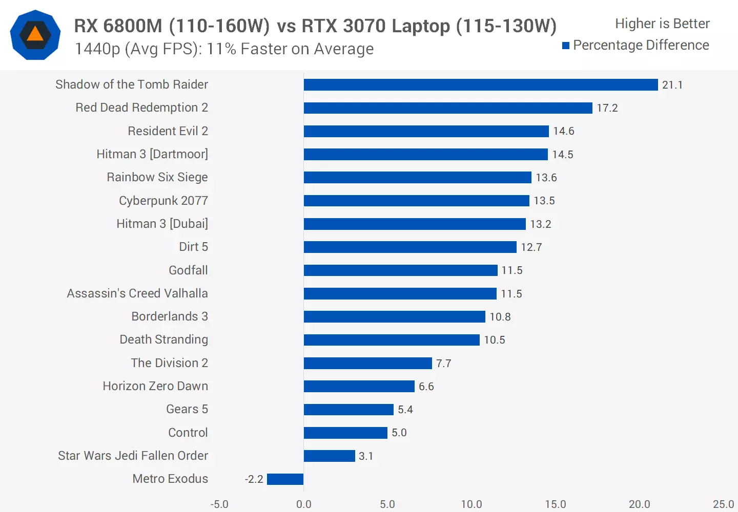 Recenze AMD Radeon RX 6800M 573_26