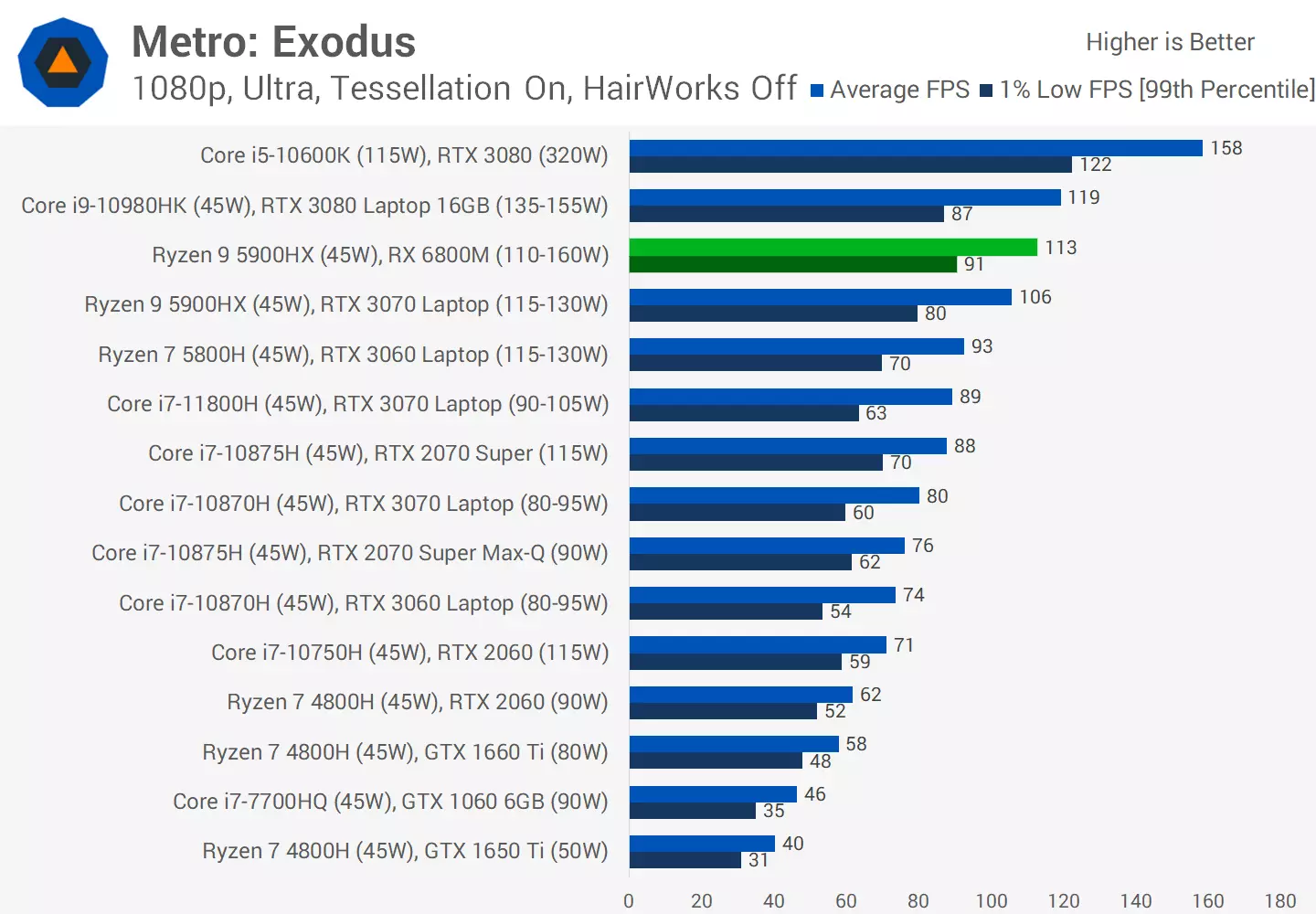 AMD Radeon RX 6800M Ongororo 573_8