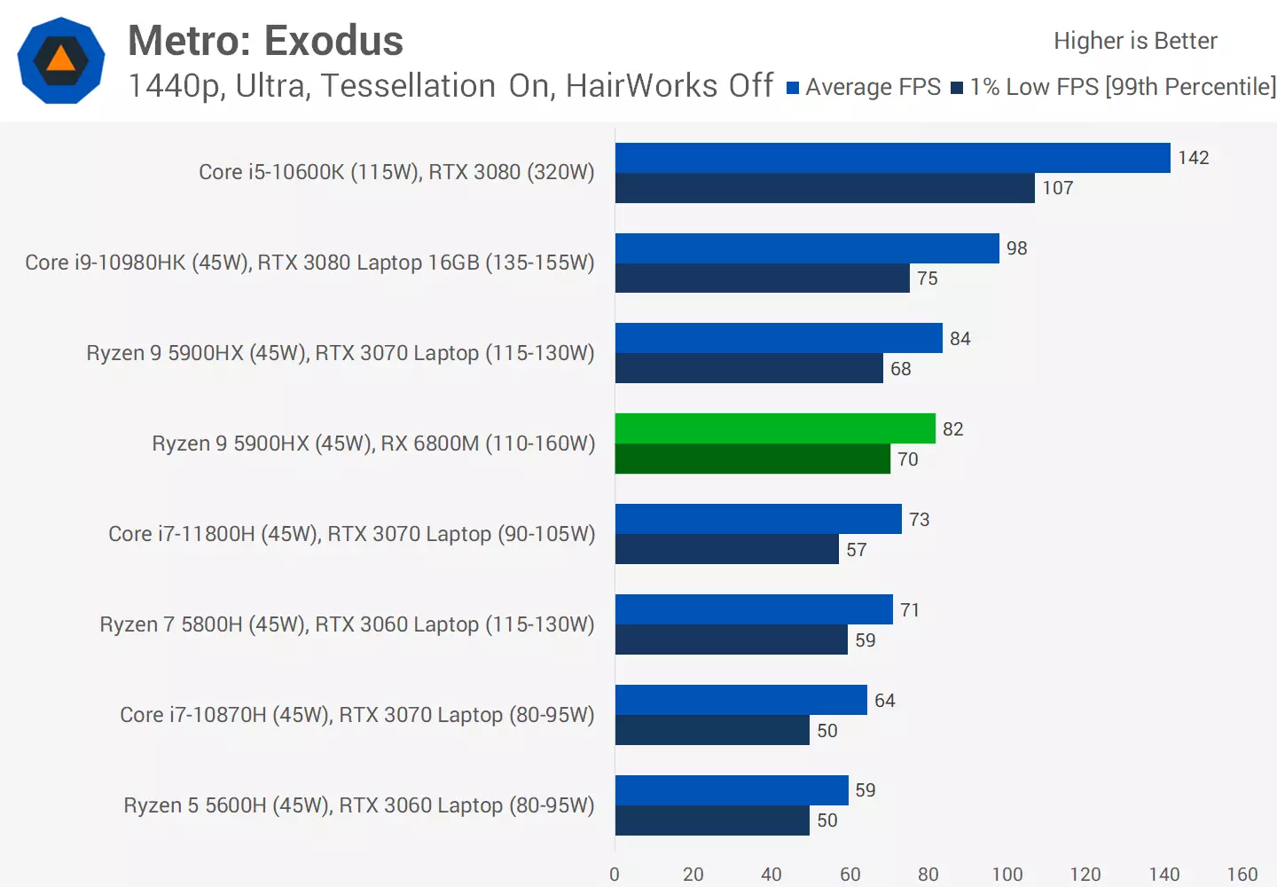 AMD Radeon RX 6800M Athbhreithniú 573_9