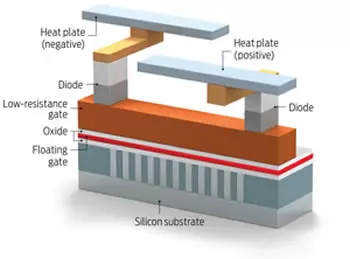 Engenheiros usam calor para criar memória flash de 100 milhões de ciclos 57402_2