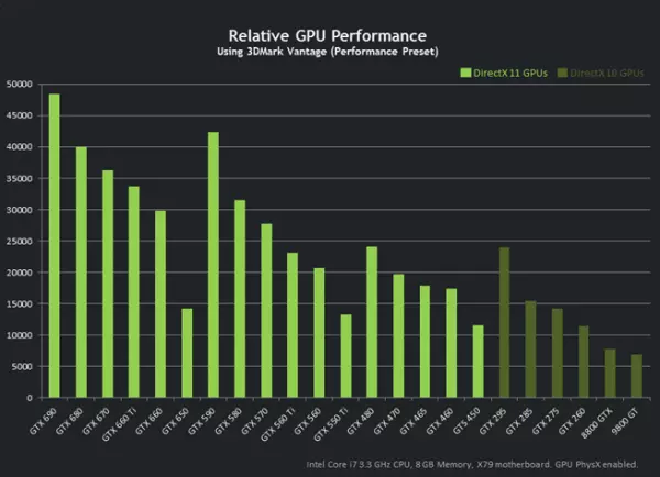 Myös Nvidia GeForce GTX 650 julkaistiin tänään hintaan 109 dollaria 57639_1