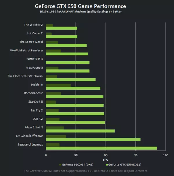 Myös Nvidia GeForce GTX 650 julkaistiin tänään hintaan 109 dollaria 57639_2