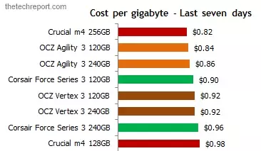 주류 SSD 가격은 지난 1년 동안 거의 50% 하락했습니다.