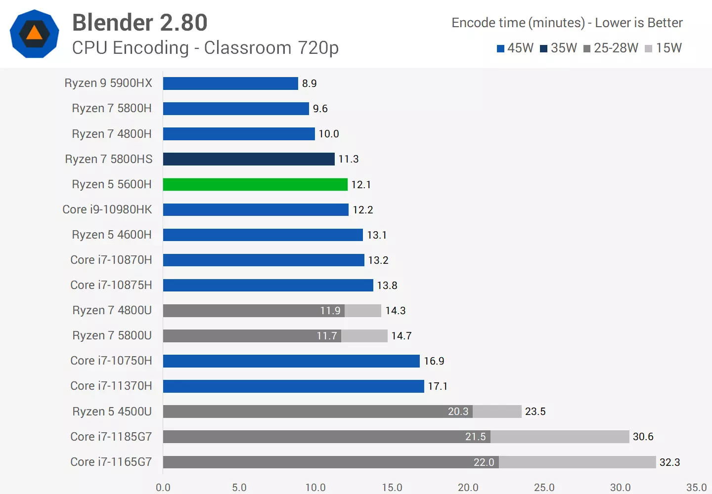 AMD Ryzen 5 5600H Review 577_11