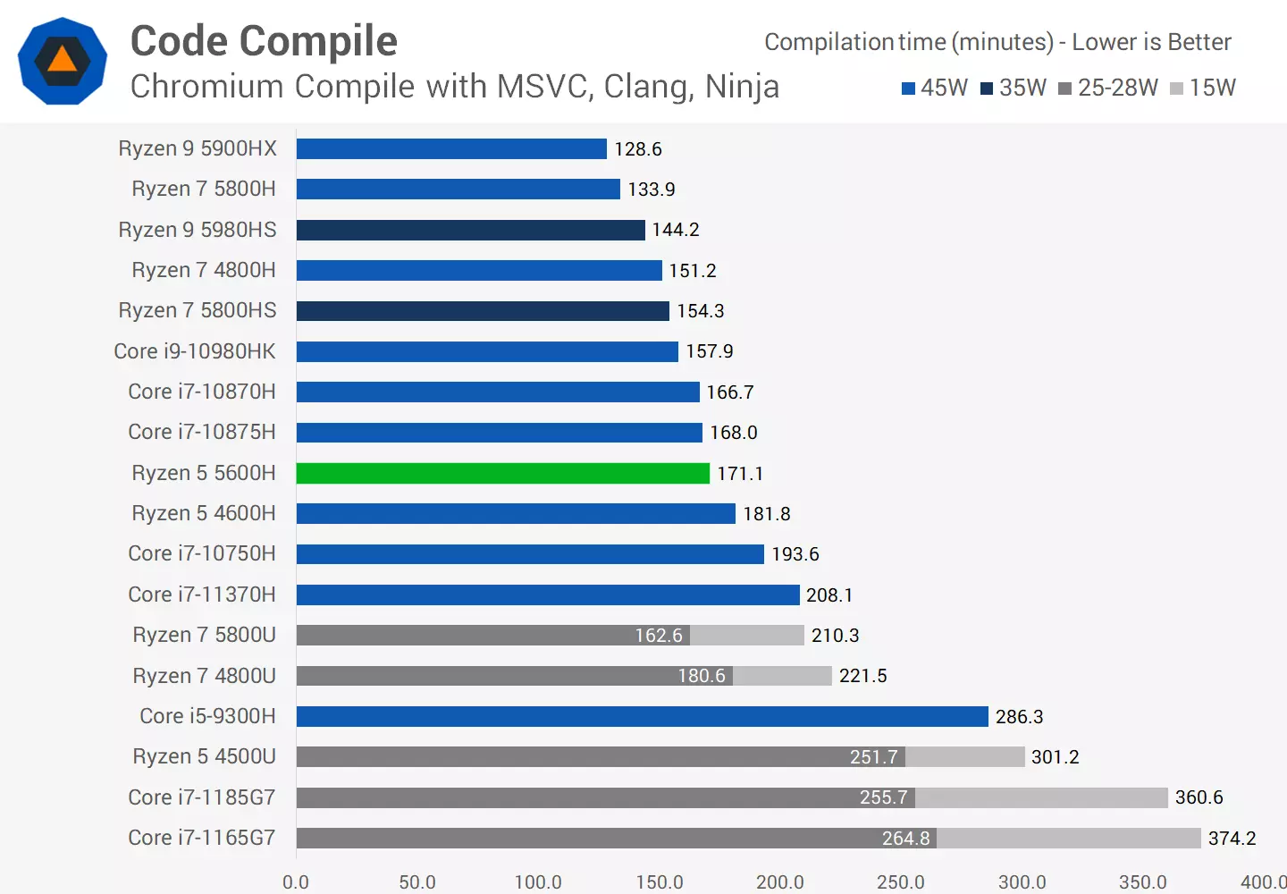 Uphononongo lwe-AMD Ryzen 5 5600H 577_12