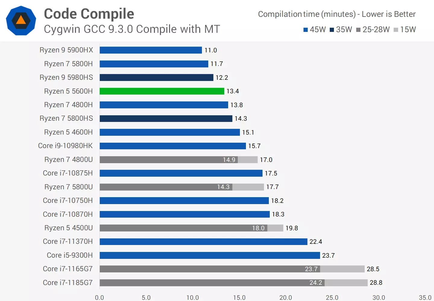 AMD Ryzen 5 5600H تەكشۈرۈش 577_13