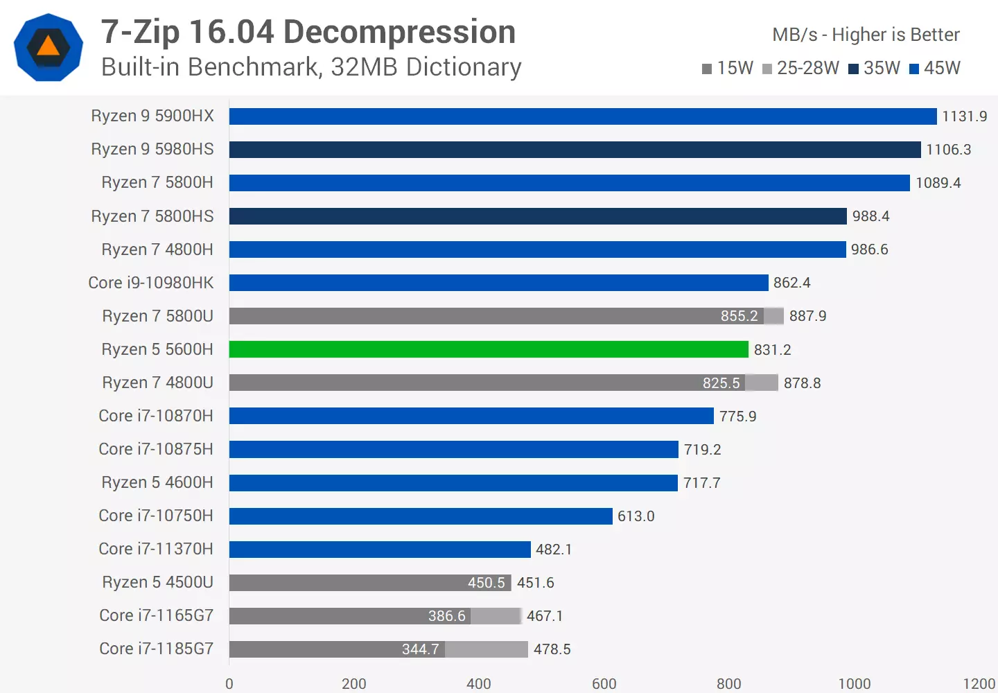 AMD Ryzen 5 5600H تەكشۈرۈش 577_18